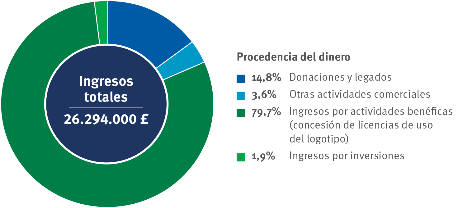 Financiacion - Marine Stewardship Council | Marine Stewardship Council