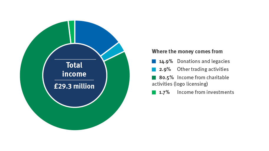 Our funding and finances - Marine Stewardship Council | Marine ...