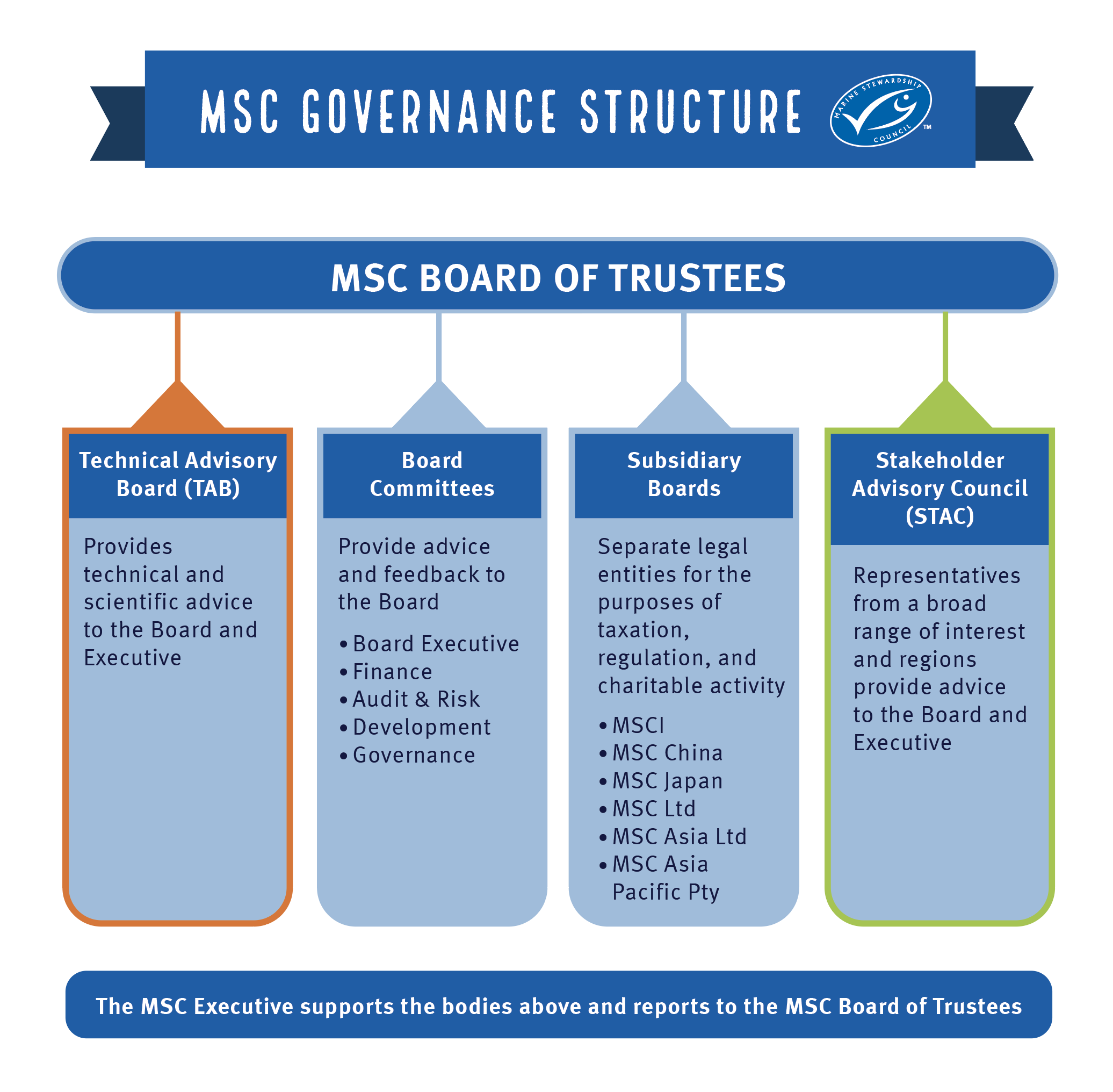 Our Governance | Marine Stewardship Council