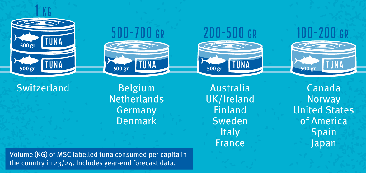 Sustainable Tuna Updates | Marine Stewardship Council