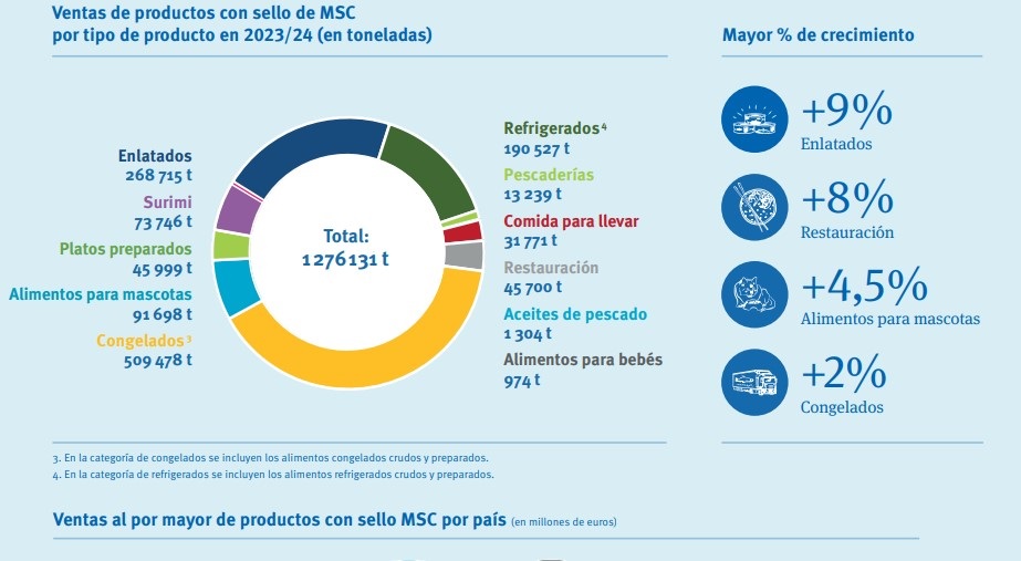 Resumen del Informe Anual MSC-2024 | Marine Stewardship Council